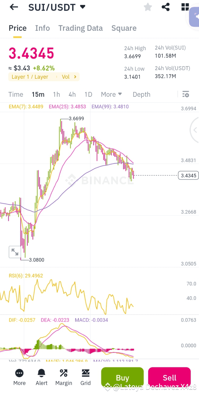 🆕SUI /USDT 📩Current Price: $3.4274 🔴 Short 🎯Entry Zone: | Latoya Dechavez X4z8 on Binance Square