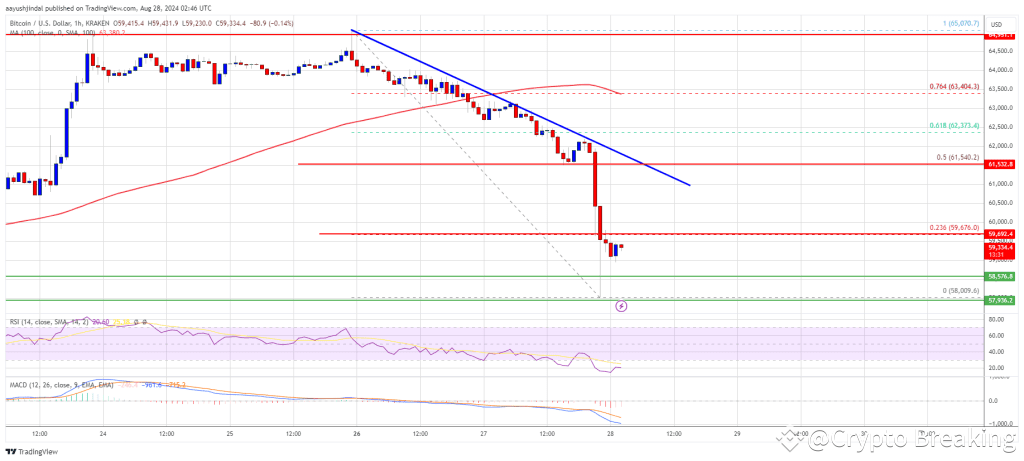 Bitcoin Price Drops Under $60K Again: Can It Stage a Recovery? | Crypto ...