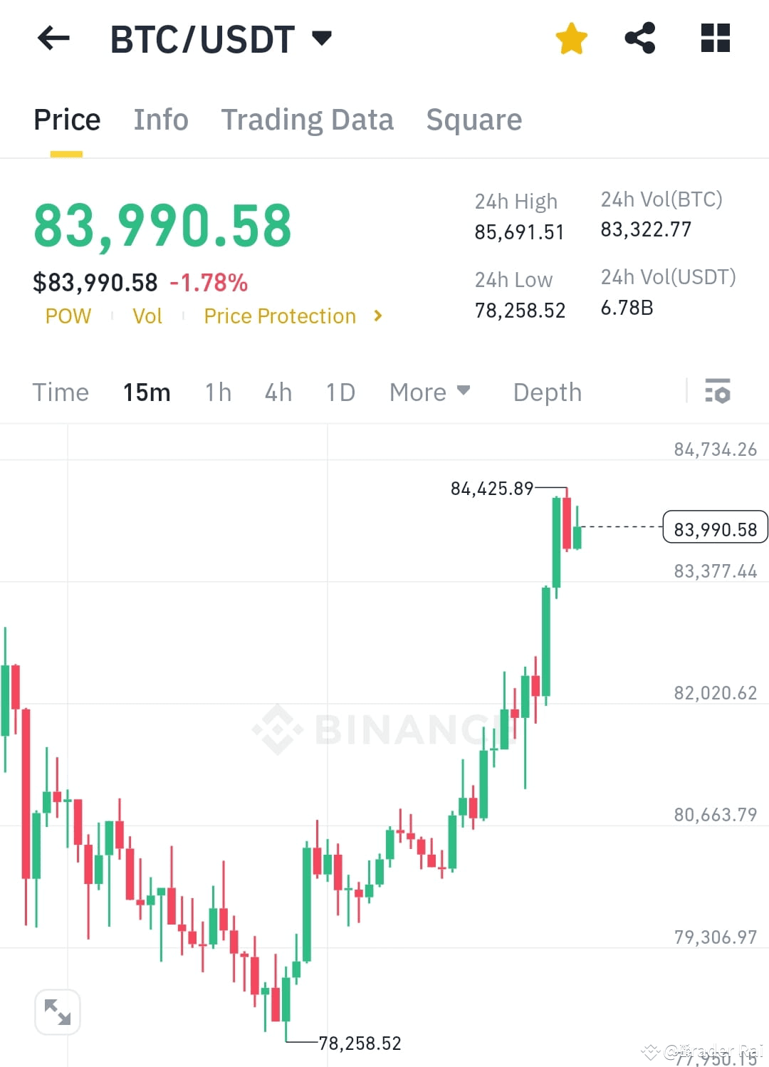 🚀 $BITCOIN SURGES PAST $84K – NEW HIGHS LOADING? 🚀 Bitco | Trader Rai on Binance Square