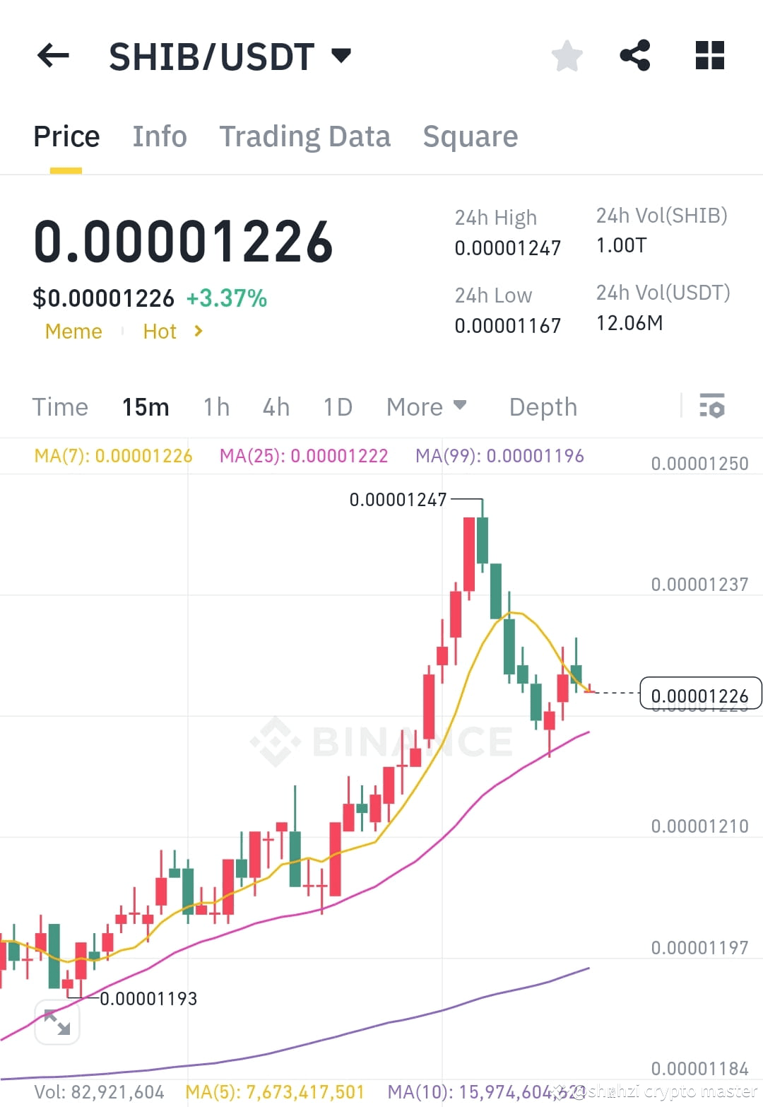 Here’s a quick technical summary for $SHIB /USDT: --- Curr | shahzi crypto master on Binance Square