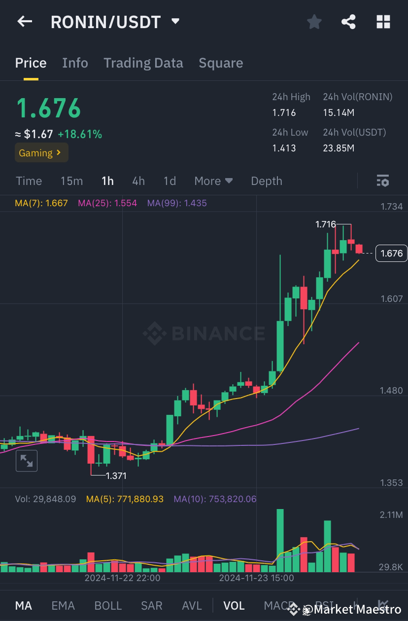 $RONIN Gaming Token on the Rise! RONIN explodes with an 18. | Market ...