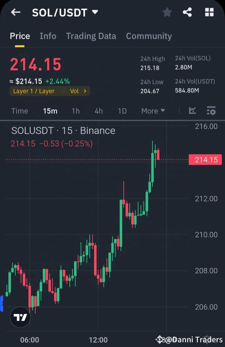 $SOL /USDT Bullish Signal!🔥💯💰 $SOL /USDT has been consol | Danni Traders on Binance Square