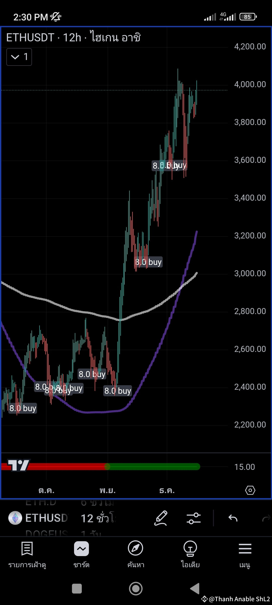 My smartest model for $ETH indicates that bullish trend for | Thanh ...