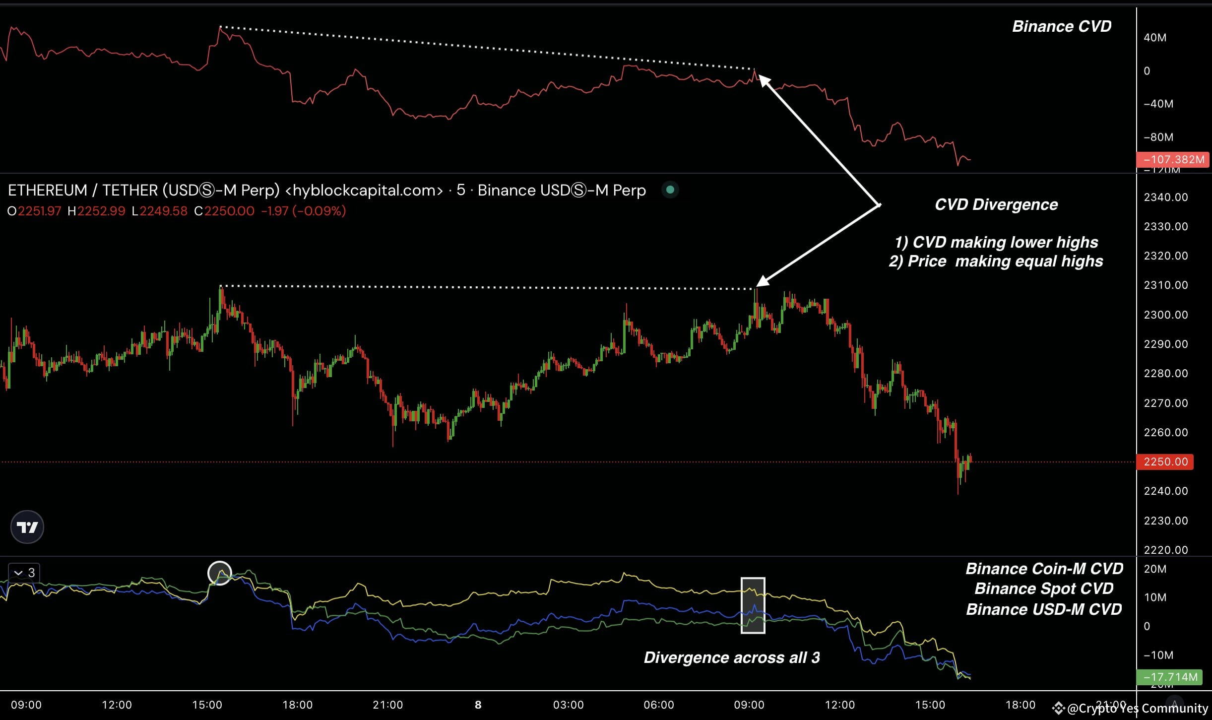 $ETH CVD Divergence Price is making equal highs while CVD | Crypto Yes ...