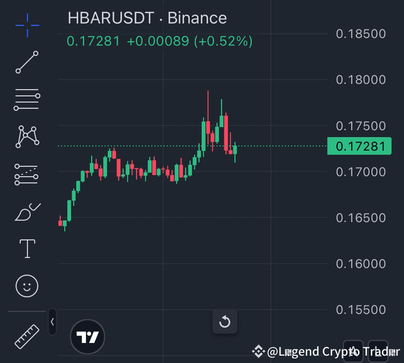 🚨‼️$HBAR /USDT – Bullish Continuation Setup 🚀📈 💰HBAR is | Legend Crypto Trader on Binance Square