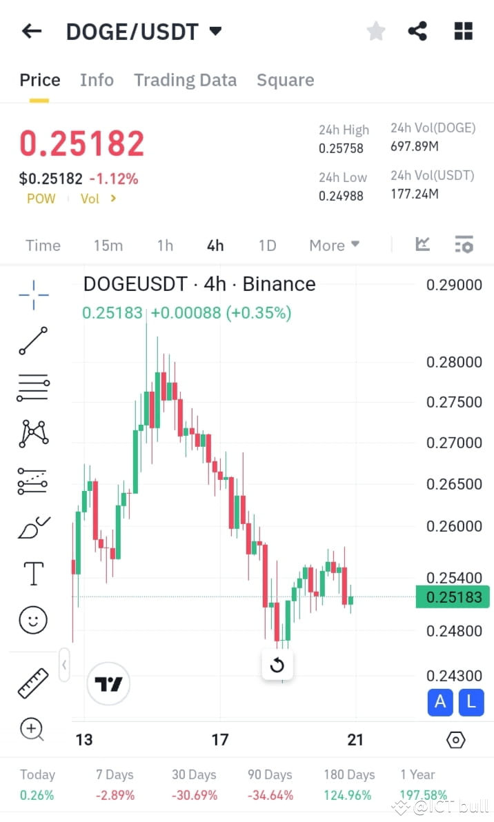 🔥 $DOGE /USDT – BOUNCE BACK OR MORE DUMP? CRUCIAL LEVELS AH | ICT bull on Binance Square
