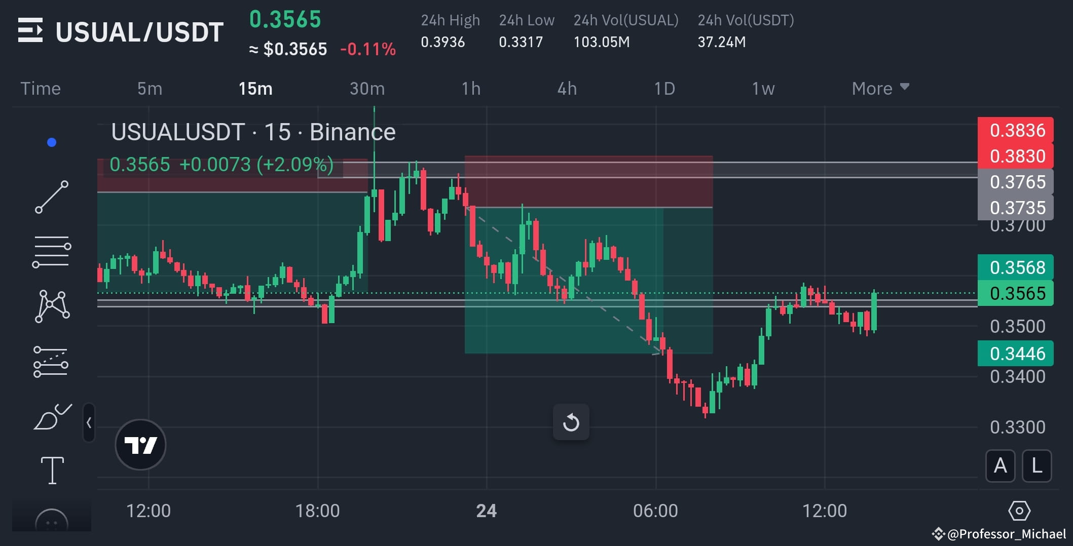 $USUAL /USDT Trading Signal: Perfect Execution! 🔥💯 Congra | Professor_Michael on Binance Square