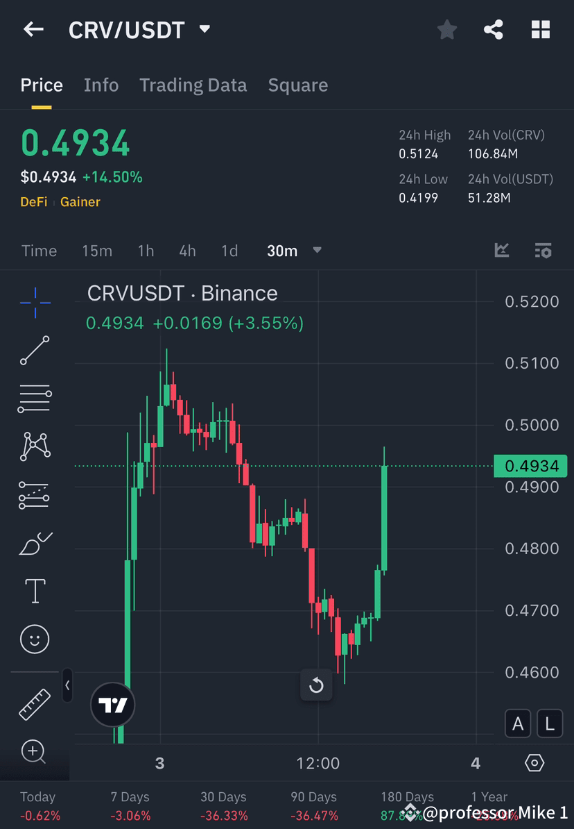 $CRV /USDT – Explosive Breakout in Progress!💯🔥 Curve (CRV | professor Mike 1 on Binance Square