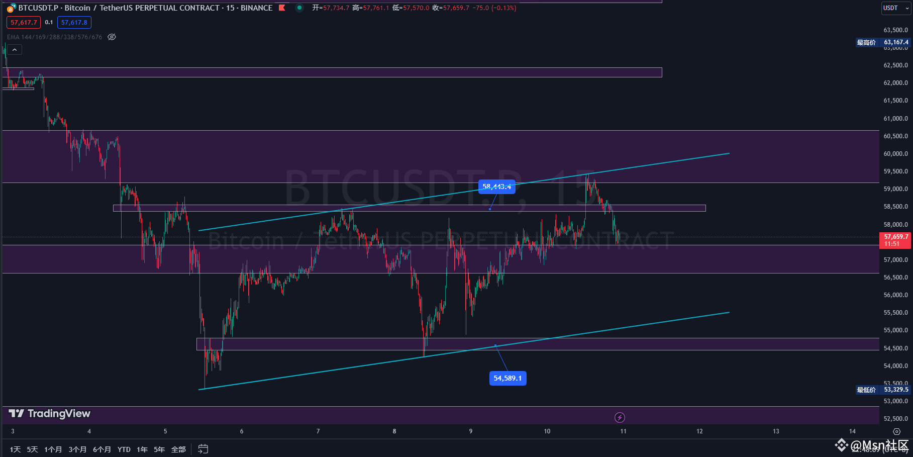 $BTC seems to have formed a parallel rising channel. It fel | 涵宇ss on ...