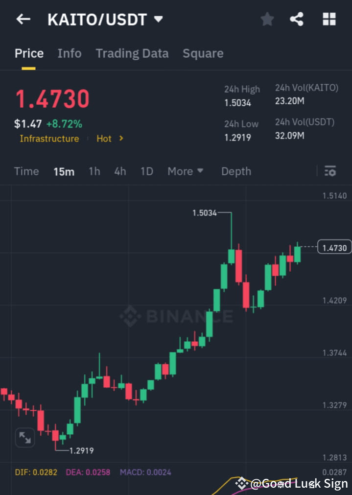 **🚀 $KAITO Current Price $1.4730 /USDT LONG TRADE SETUP – | Good Luck Sign on Binance Square