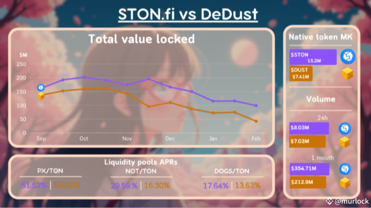 STON.fi vs DeDust | TON DEXes | murlock on Binance Square