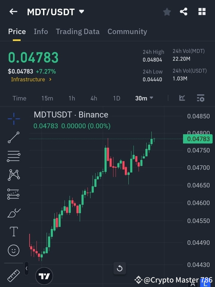 $MDT /USDT Bull Run Momentum! 🔥💯 Current Price: $0.04783 | Crypto Master 786 on Binance Square