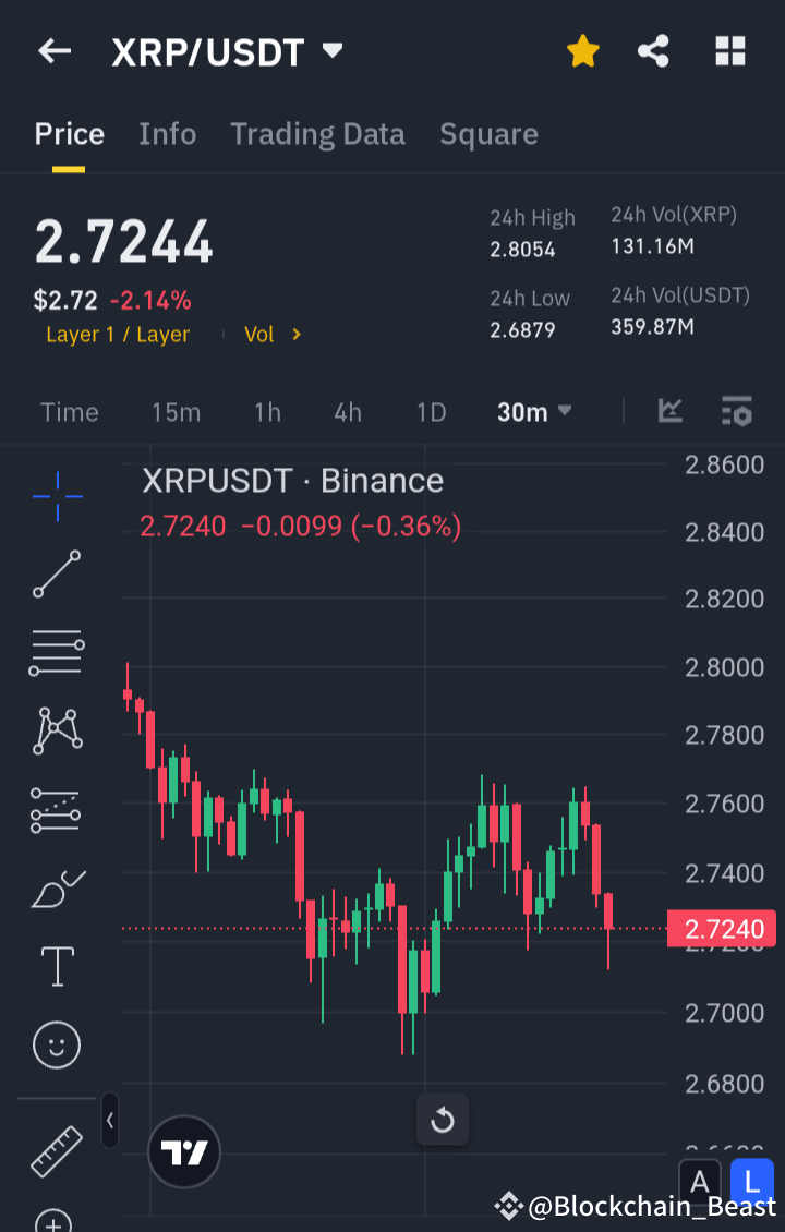 🚨 $XRP /USDT Short Trade Signal! 📉🔥 🔹 Current Price: $2 | Blockchain_Beast on Binance Square