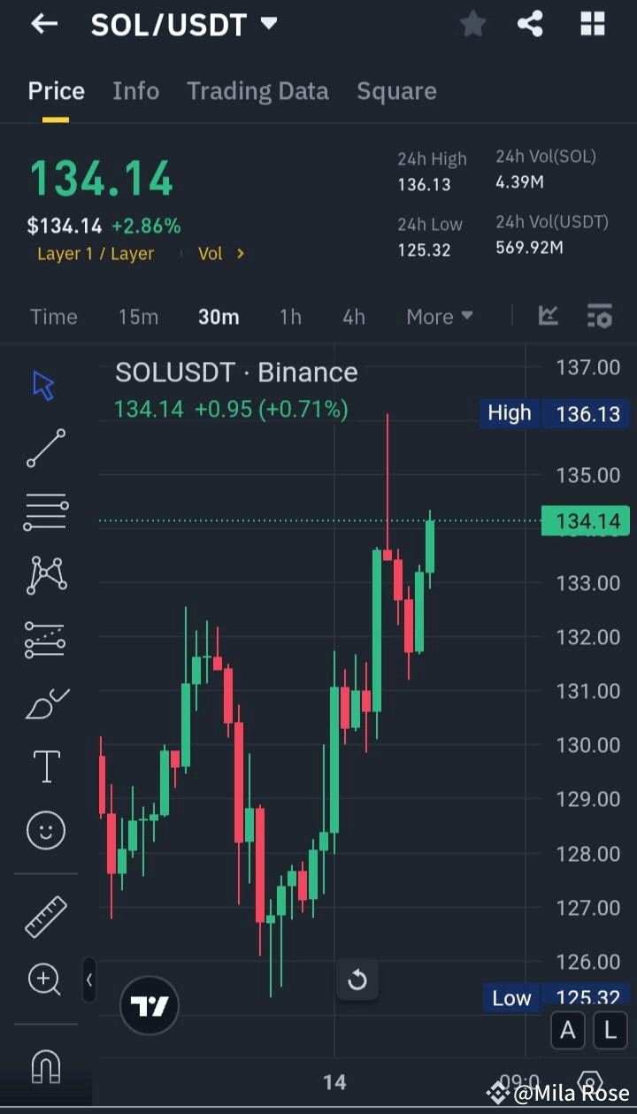 $SOL /USDT Another Perfect Bullish Call 🚀🔥 Ready For Nex | Mila Rose on Binance Square