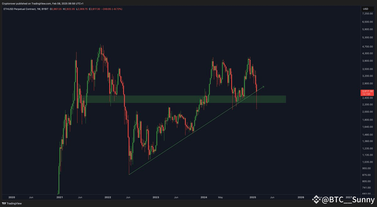 Ethereum is still at support level for now, and everything h | BTC ...