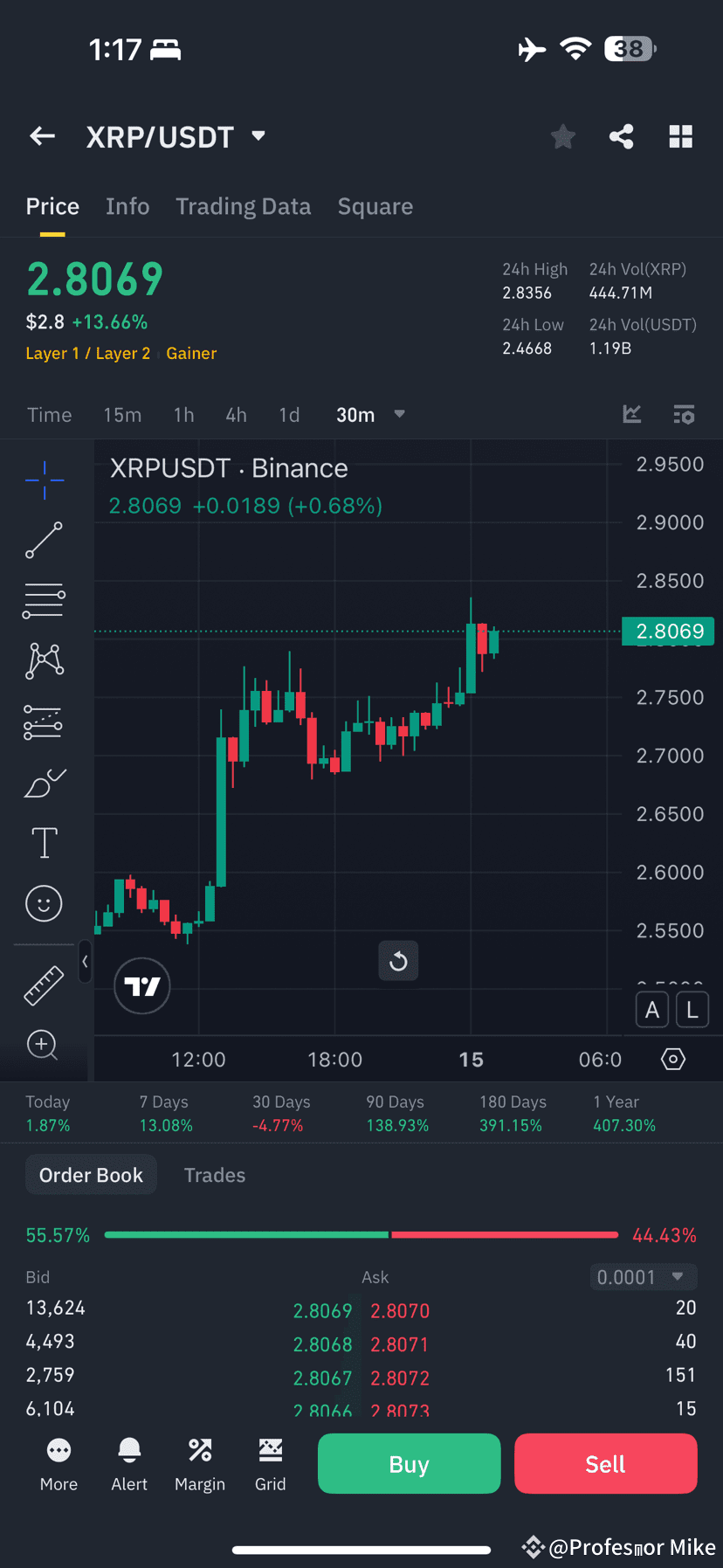 $XRP /USDT Bullish Breakout – Entry Opportunity!💯🔥🔥 $XRP | Professor Mike on Binance Square