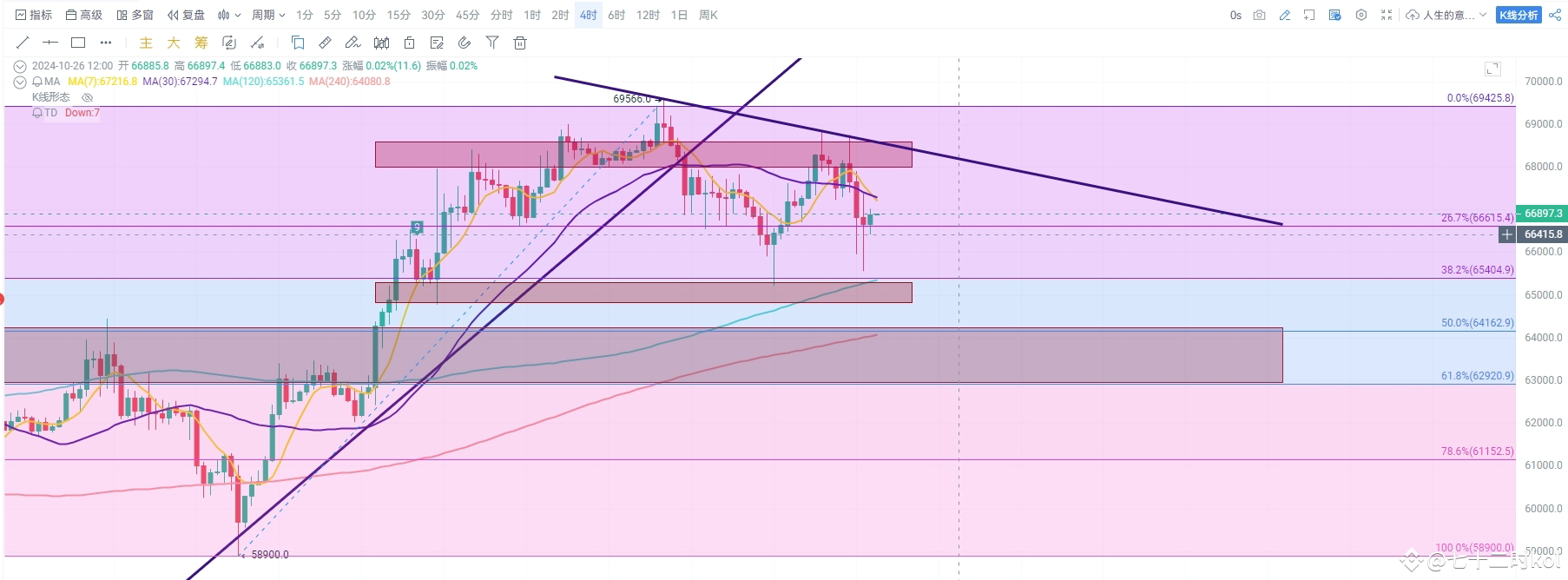 October 25 Market Analysis $BTC $ETH Despite the sharp dec | 七十二时kol on Binance Square