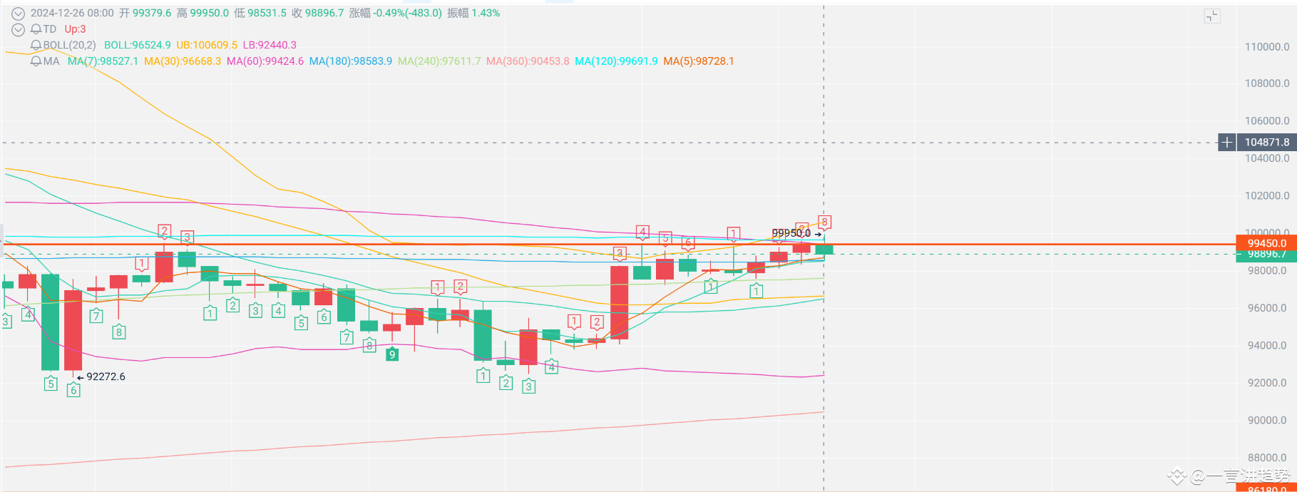 Yesterday was Christmas, the US stock market was closed, and | 一言讲趋势 on ...