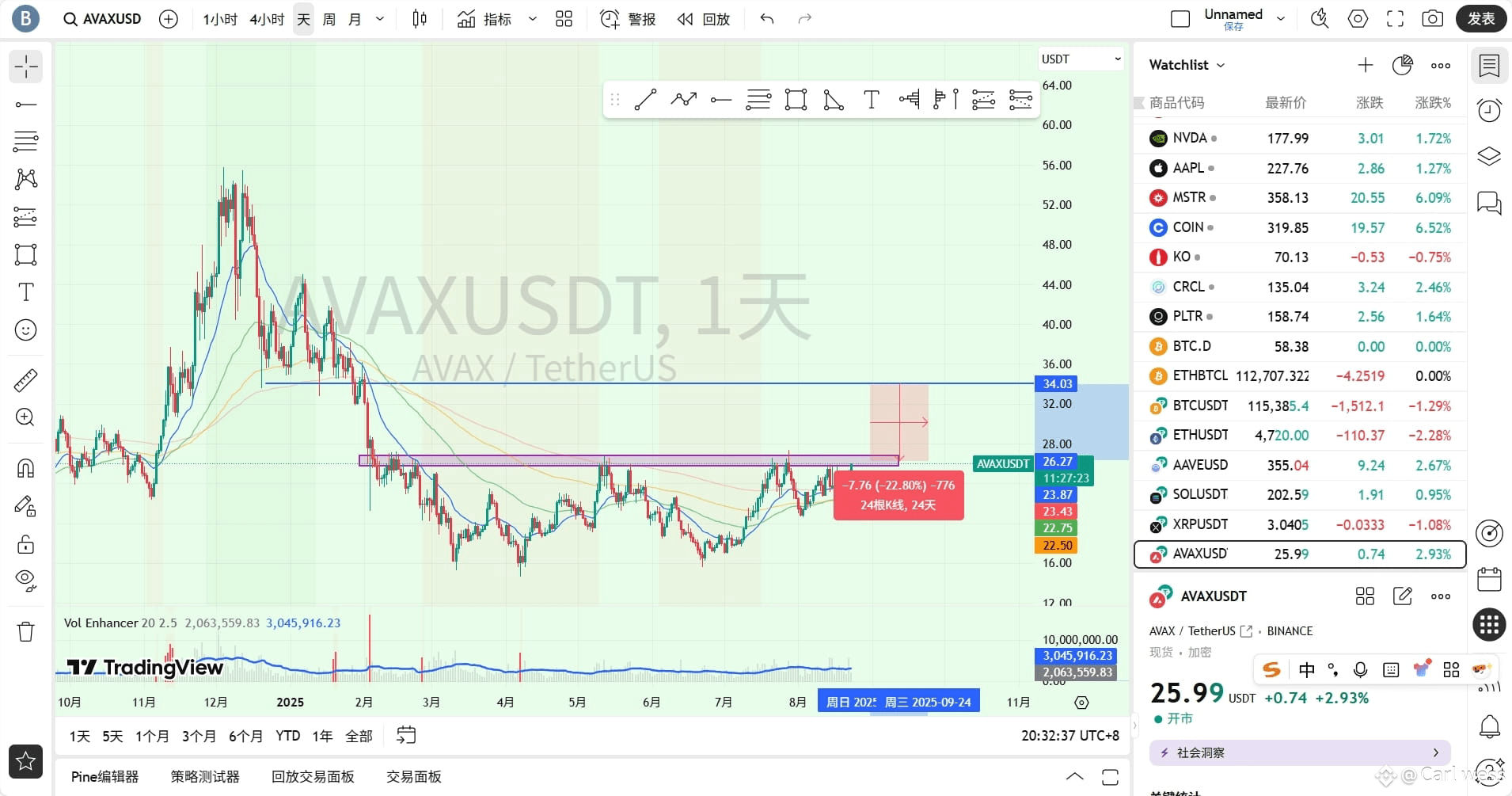 😤错过ETH大涨你遗憾吗？ AVAX蠢蠢欲动，如果你错过了ETH大涨，可以布局AVAX，第一目标35u，ETH如果能 | Carl wess发布于币安广场