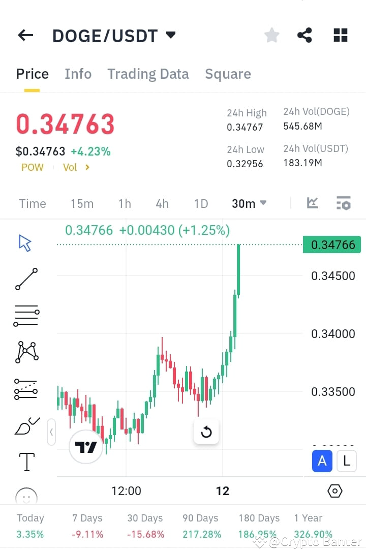 $DOGE /Bull Run Continuously Moves Upward 💯🔥 A Big opportu | Crypto Banter on Binance Square