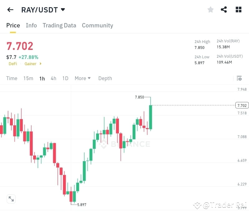$RAY /USDT Trading Signal - Bulls Charging Up! 🚀 The $RA | Trader Rai ...