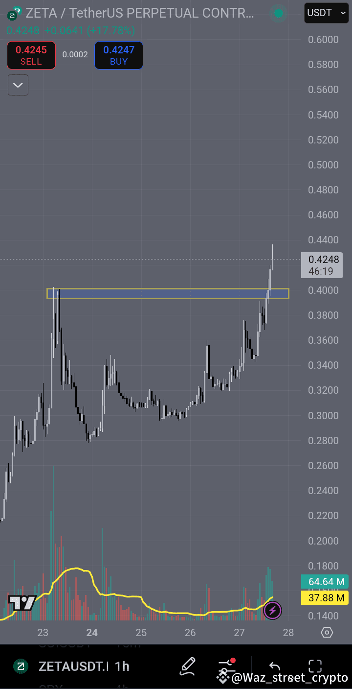 #BSCProjectSpotlight #ZETA/USDT is one of the coin on #BS | Waz_street ...