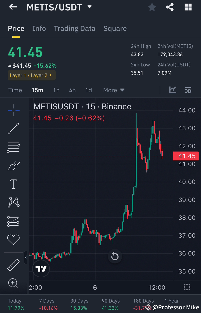 🚨 $METIS /USDT ON EDGE OF BREAKOUT OR DROP 🚨 Current Pric | Professor Mike on Binance Square