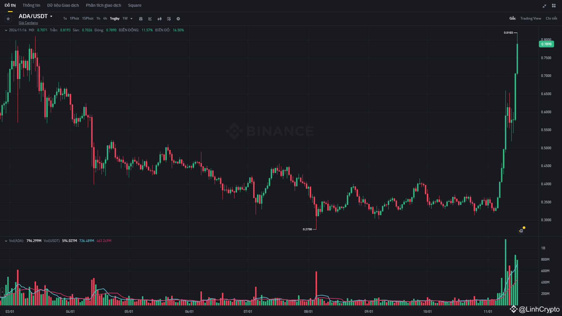 Rumors continue to circulate on X that Cardano (ADA) may be ...