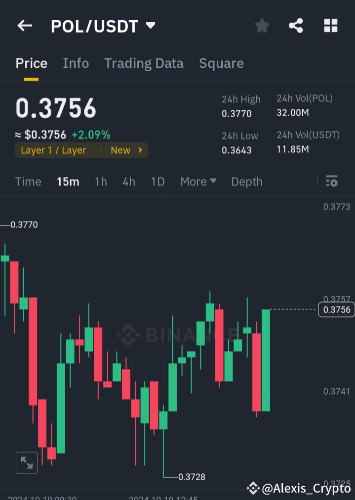 $POL $POL $POL Pol Price Analysis: Key Levels at 0.3 | Alexis_Crypto on ...