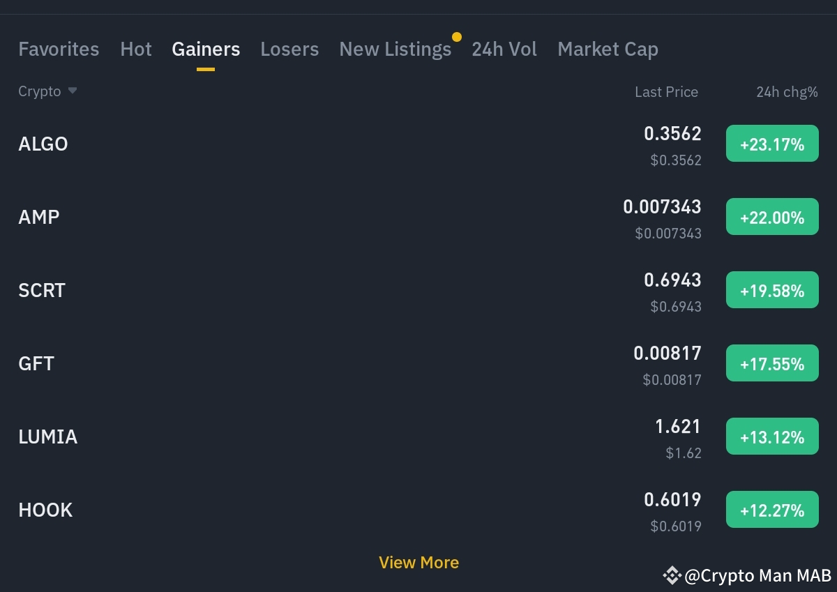 Today's Top Gainers On Binance $ALGO $AMP $SCRT #GFT #LUMI | Crypto Man ...