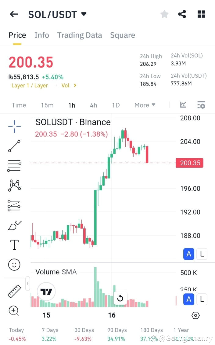 🚀 $SOL /USDT Market Pulse on Binance: All Eyes on Solana! | George hanry on Binance Square
