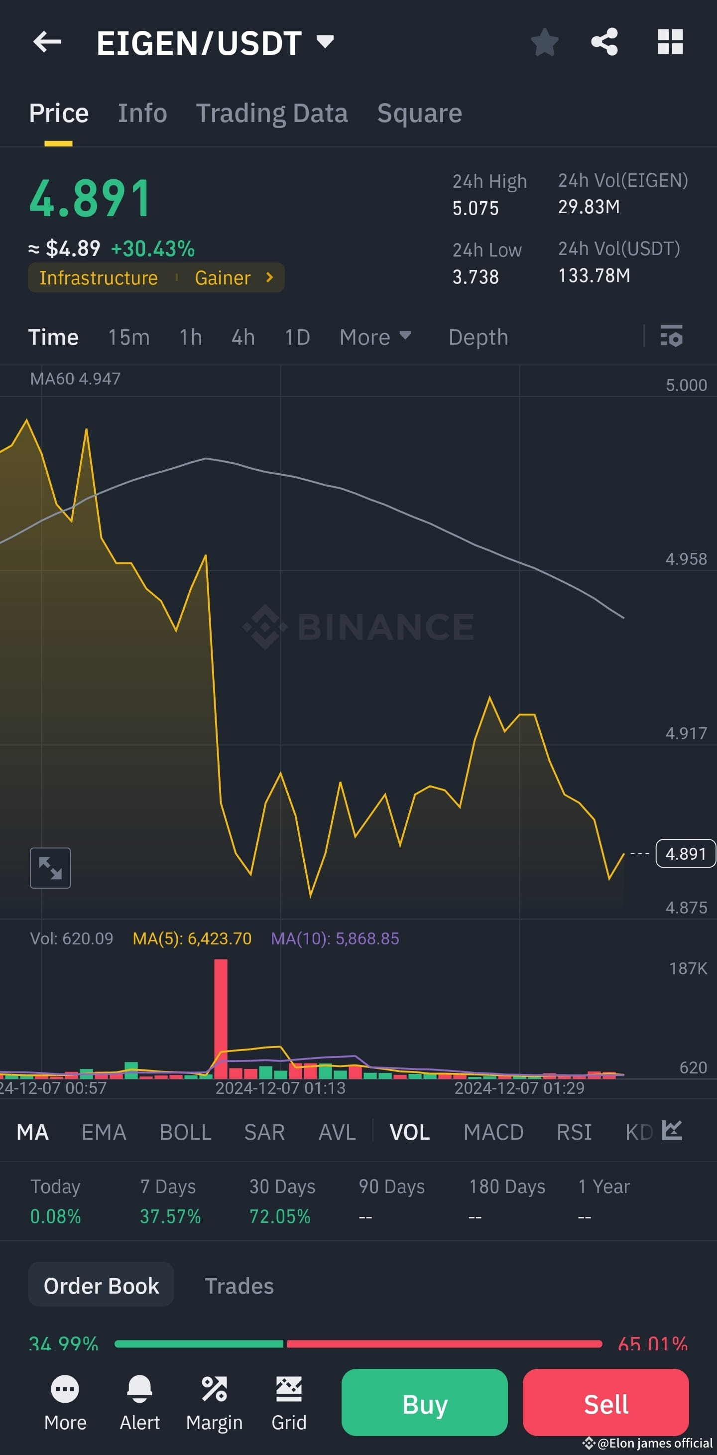 New ATH for $EIGEN! I told you at launch, priced at just $0. | Elon ...