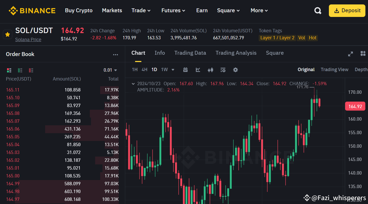 $SOL Is i buy sol right now or not? kindly tell me | Fazi_whisperers on Binance Square