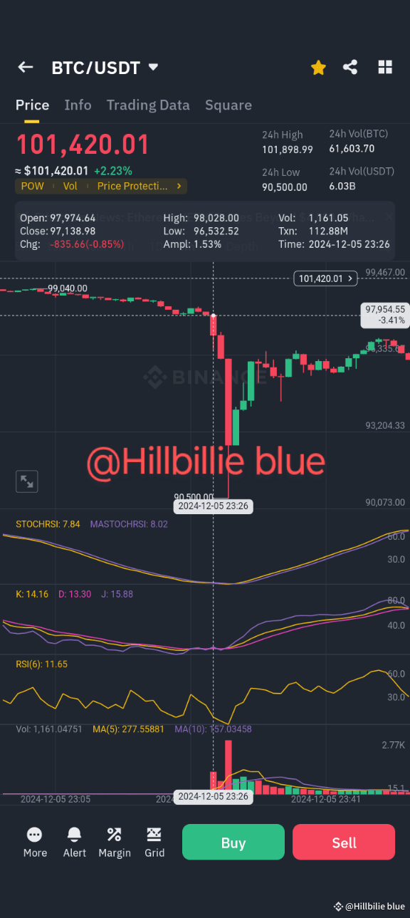 3 minutes, and all other major coins dumped at the same time ...