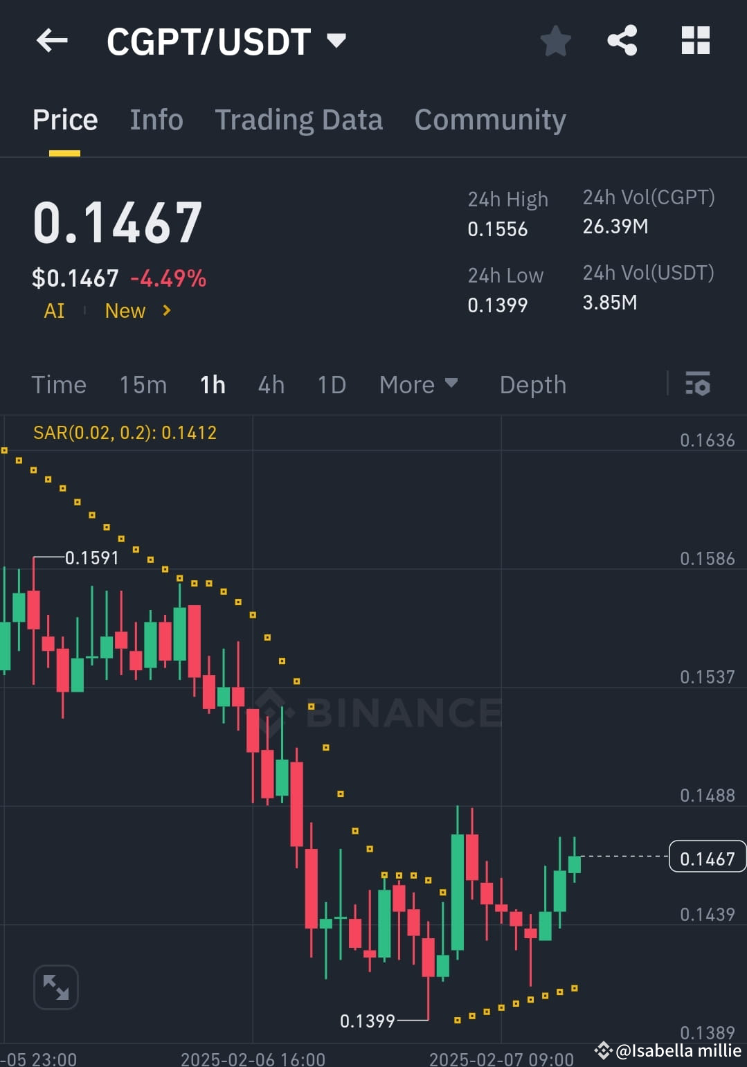 $CGPT /USDT - SHORT TRADE SETUP ALERT Entry: Below 0.145 | C Queen on Binance Square
