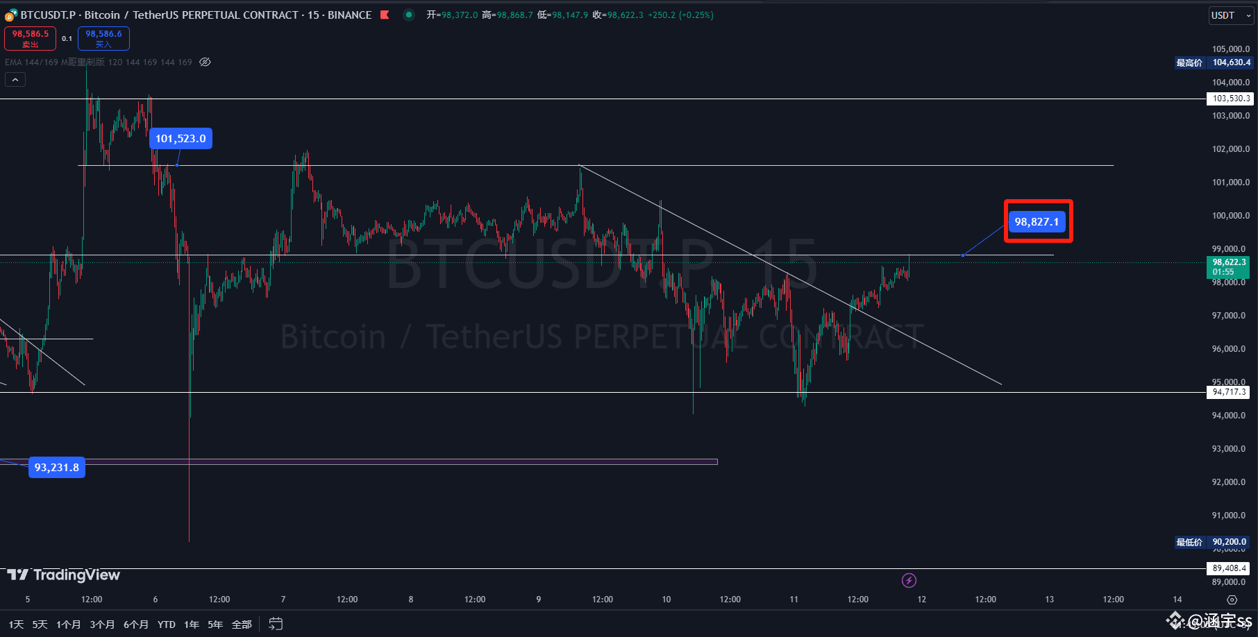 $BTC Spring River Water Warms, Ducks Know First? Yesterday | 涵宇ss on ...