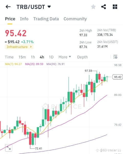 🚀 $TRB /USDT: Bullish Momentum in Infrastructure! 🌟 💹 Cu | SD trader 11 on Binance Square