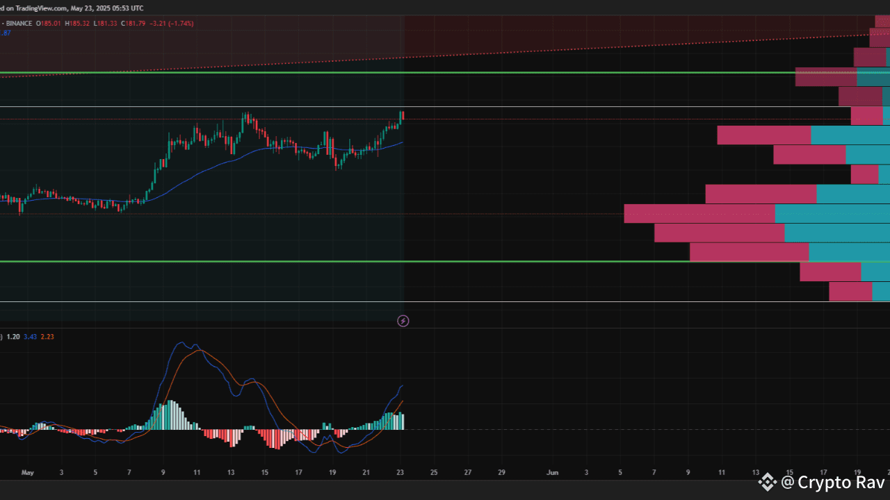 $SOL technical analysis. | Cryptorav5 on Binance Square