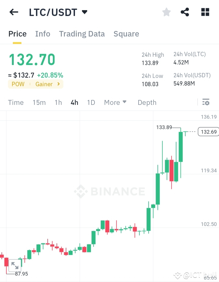 🚨 $LTC /USDT ALERT: Powerful Momentum – Watch These Levels! | ICT bull on Binance Square