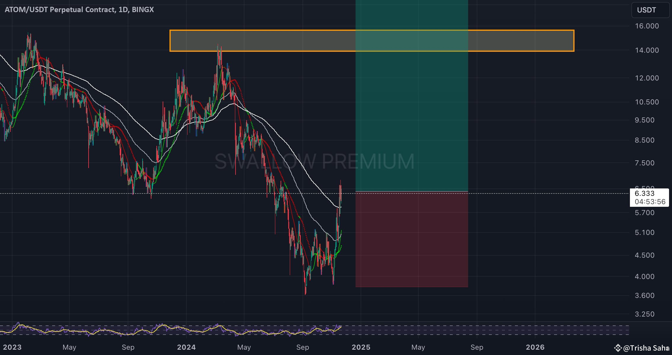 📈 LONG: #ATOMUSDT | $ATOM | 1D Cosmos may rise if it can | Gk_Aronno on ...