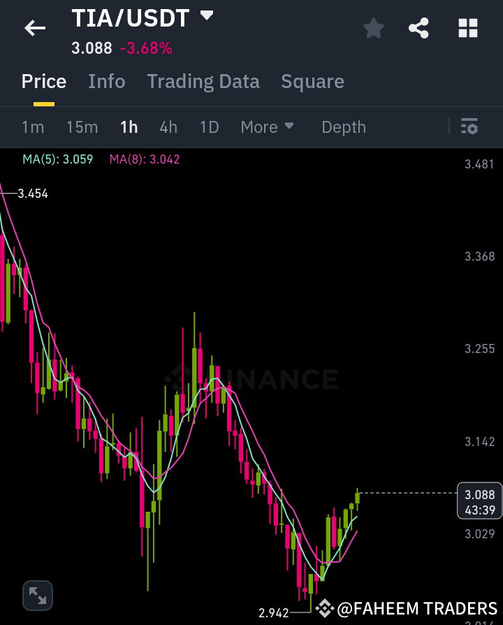 $TIA TIA/USDT Trading Analysis (1H Chart) & Mega Bullish T | FAHEEM TRADERS on Binance Square
