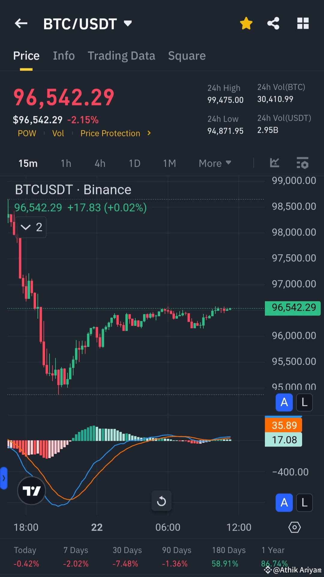 📊 $BTC /USDT Market Update – February 22, 2025 Current Pr | Athik Ariyan on Binance Square