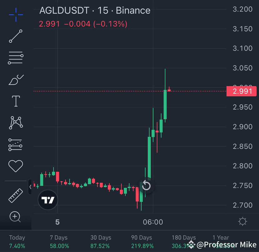 $AGLD /USDT: Bull Run in Motion!🔥💯 $AGLD /USDT has confir | Professor Mike on Binance Square