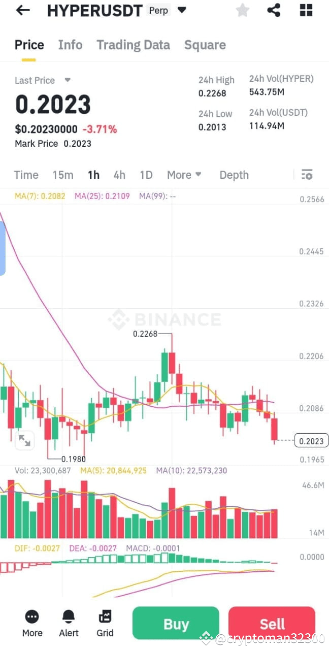 Here’s a futures analysis for $HYPER /USDT Perpetual: --- | cryptoman32300 on Binance Square