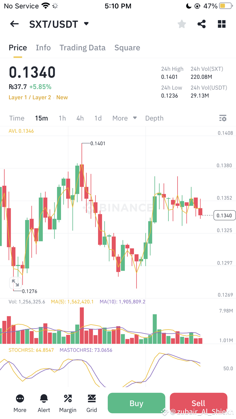 SXT/USDT 15m Chart Analysis SXT is showing signs of short-t | zubair_Al_Shiekh on Binance Square