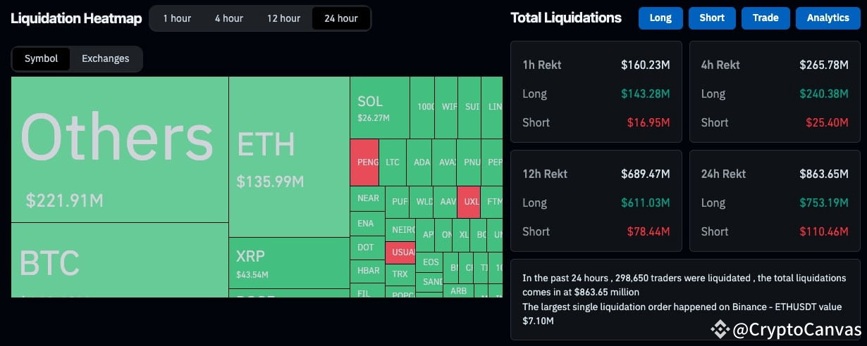 Liquidations of $863 Million in the Last 24 Hours | CryptoCanvas on Binance Square