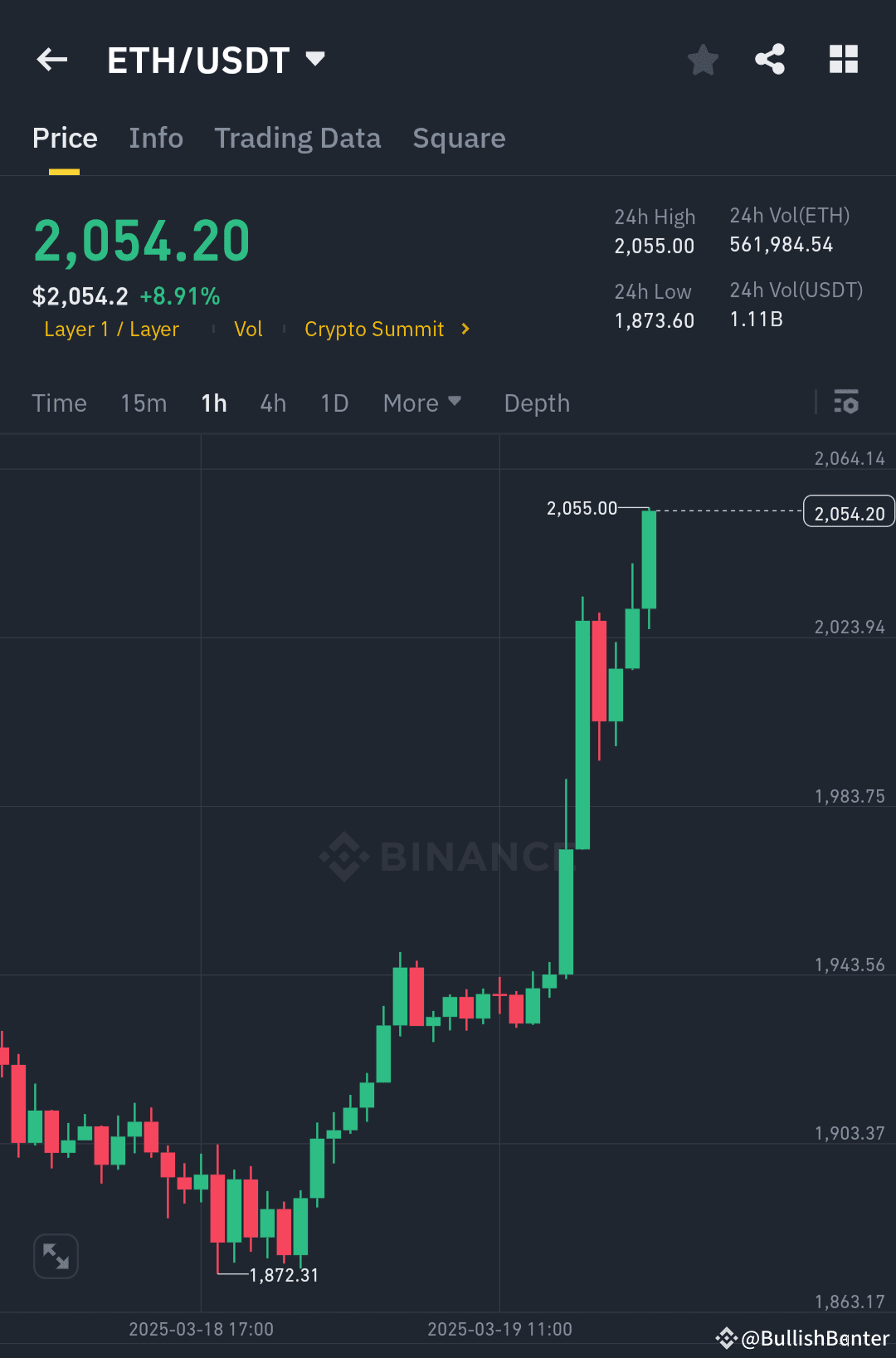 #ETH #Ethereum #ProfitWithConfidence Big Congratulations t | BullishBanter on Binance Square