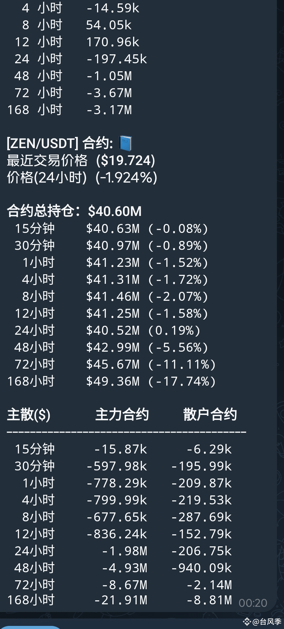$ZEN , current holdings are 4060w. Price 19.7. Over the past | 台风季 on ...