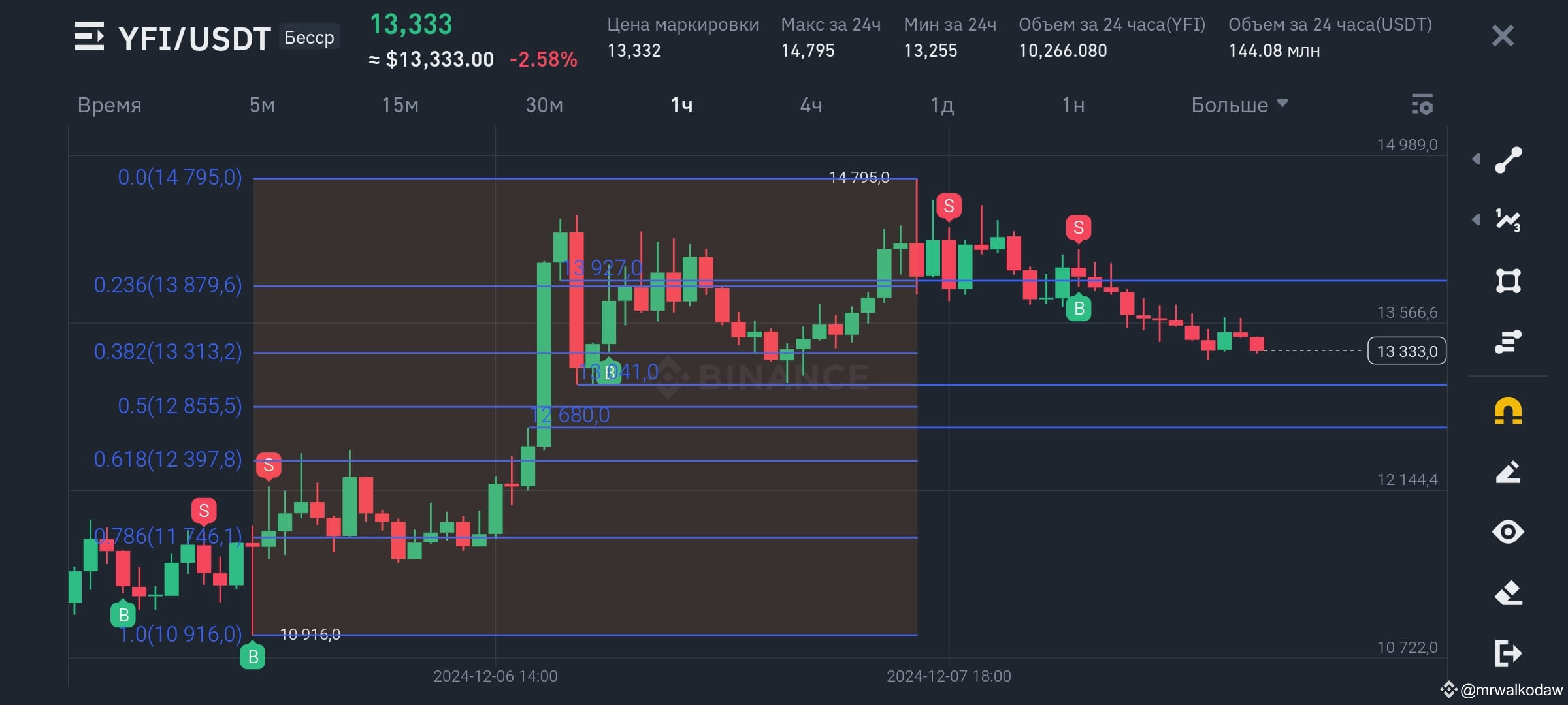 $YFI Hello The imbalance at levels 13927-13041 has been | mrwalkodaw on Binance Square