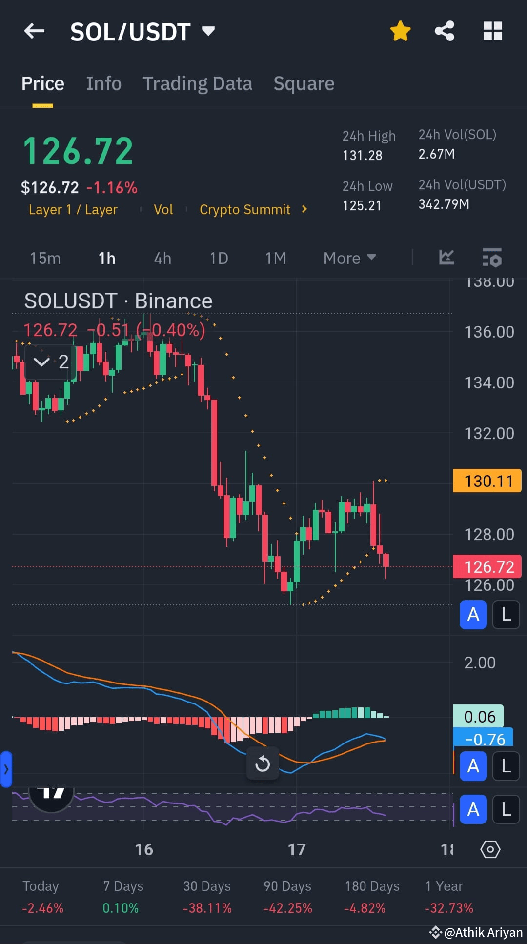⚡ $SOL /USDT Market Update – March 17, 2025 💎 Category: L | Athik Ariyan on Binance Square